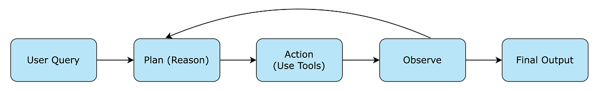 Getting Started with AI Agents: A Beginner’s Guide to Building Smart ...