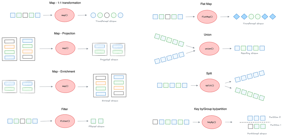Stream Processing Basics — Stateless Operations | by Dunith Danushka ...