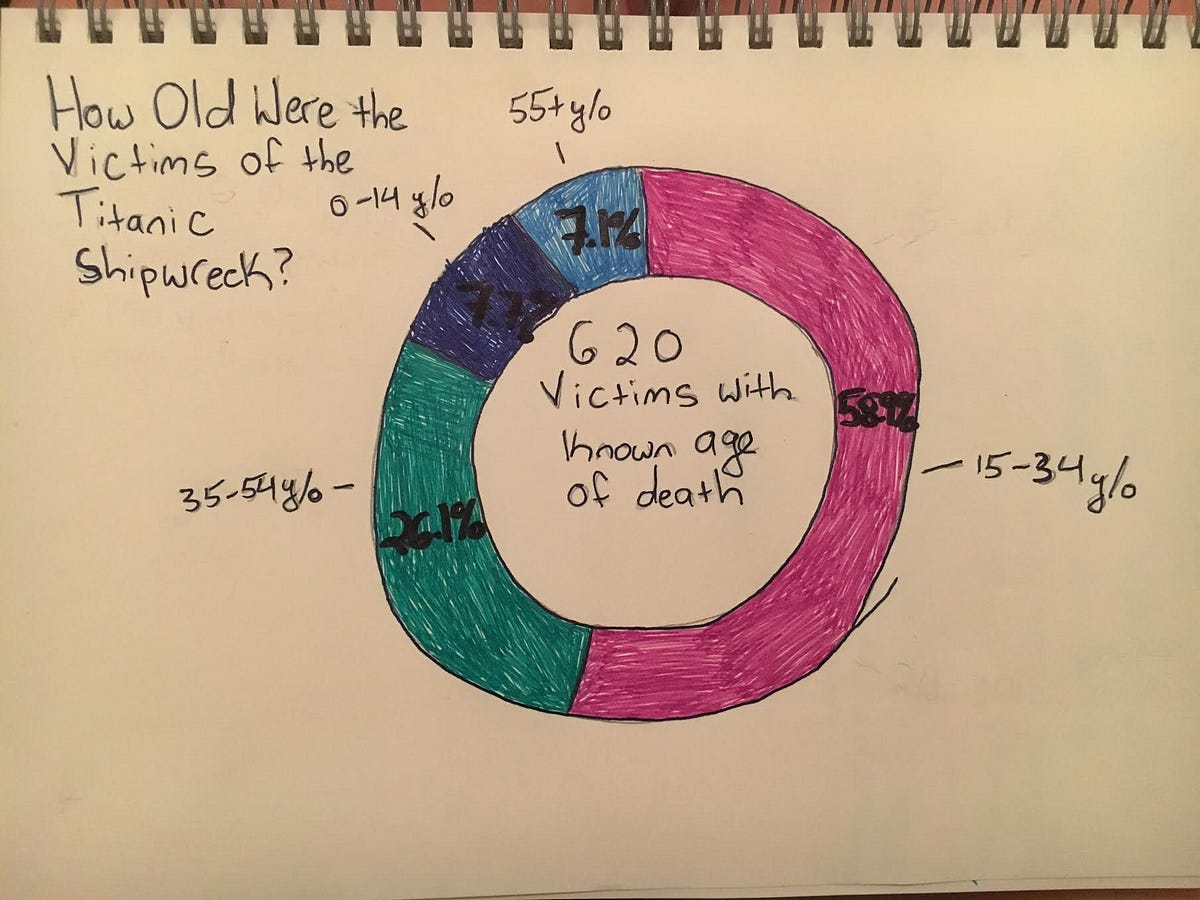 Titanic Data Visualization: How Old Were the Victims? | by Georgia ...
