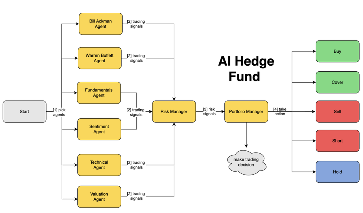 Harness AI to Navigate Market Downturns | by Amy Leong | Mar, 2025 | Medium