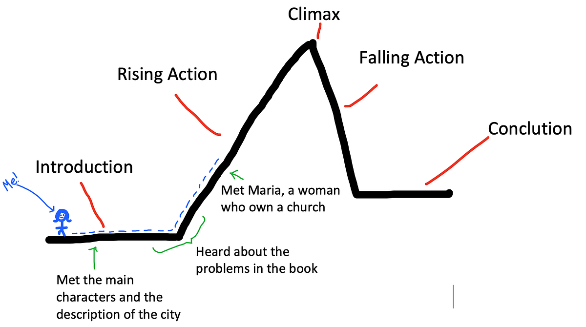Plot and Conflict - Ellen Emilie Krog - Medium