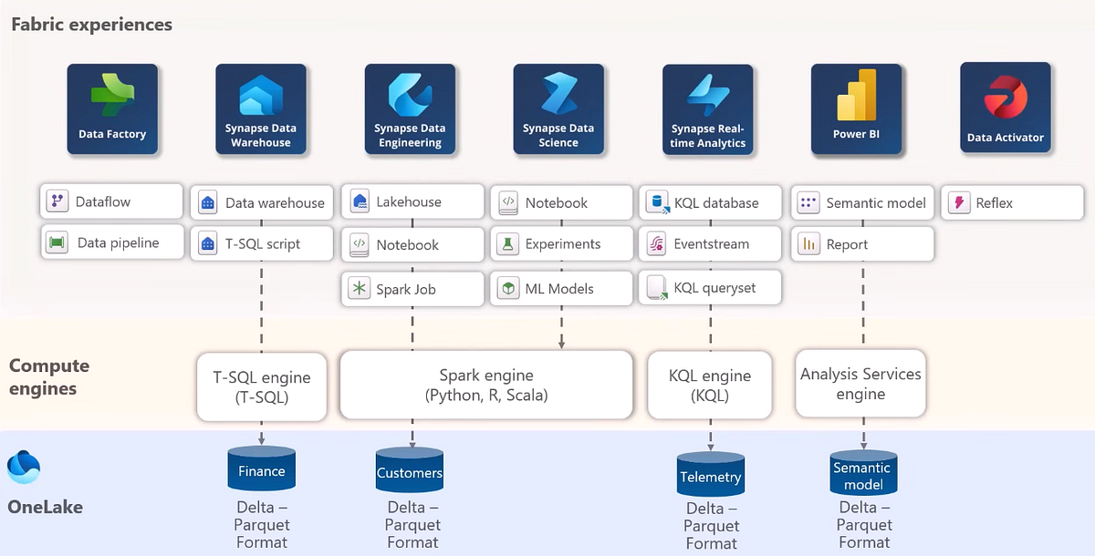 Microsoft Fabric: A detailed fundamentals guide with examples | by ...