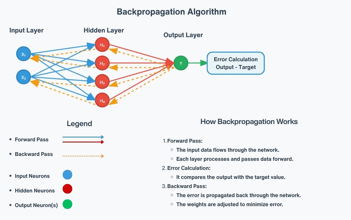 Backpropagation: How Neural Networks Learned to Learn | by Ignacio Quintero | Jul, 2025 | Medium