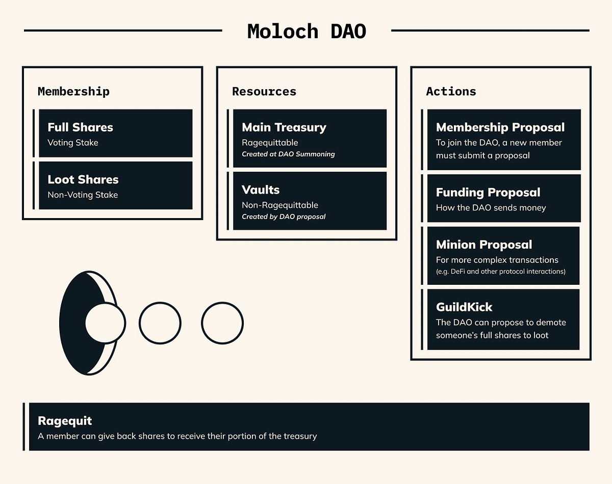 Moloch DAO 파헤치기 (2): Framework 분석편 | by Pura Vida | Meteor X | Medium