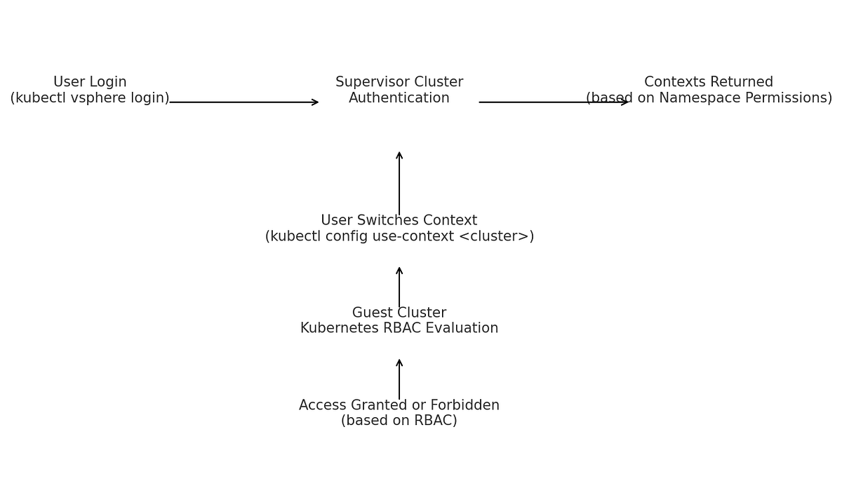 Understanding Authentication and Authorization in vSphere with Tanzu ...