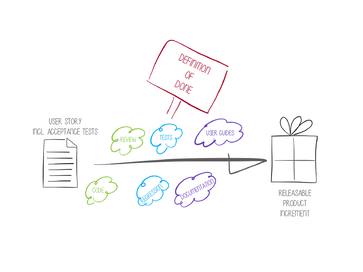 The Benefits of Definition of Done | by Tomas Kejzlar | Skeptical Agile