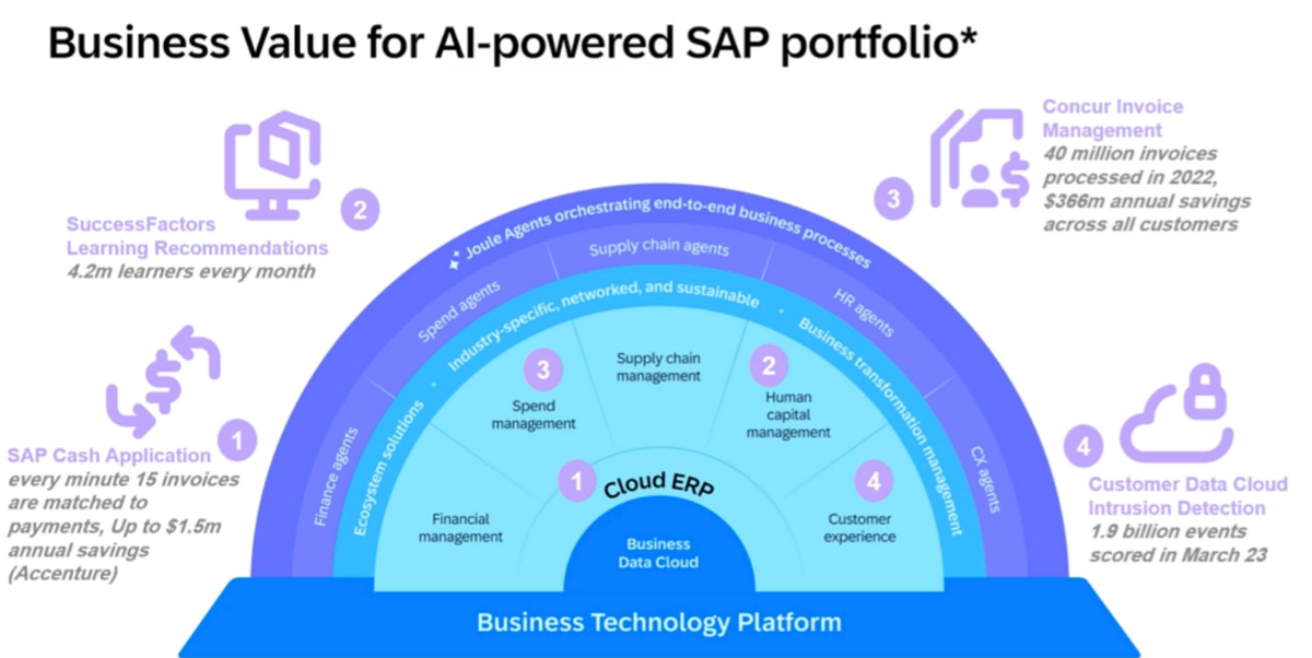 Unleashing Transformative Insights with SAP Business Data Cloud: My ...