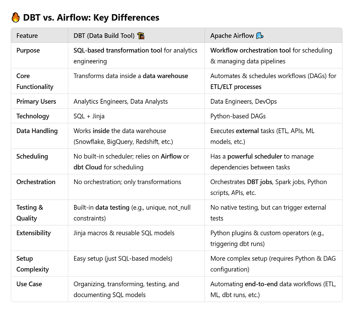 🔥 DBT vs. Airflow: Key Differences | by Saumya Suhagiya | Medium