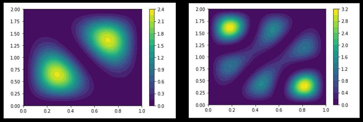 Quantum Mechanics: Particle in a 2D Infinite Square Well | by Rhett ...