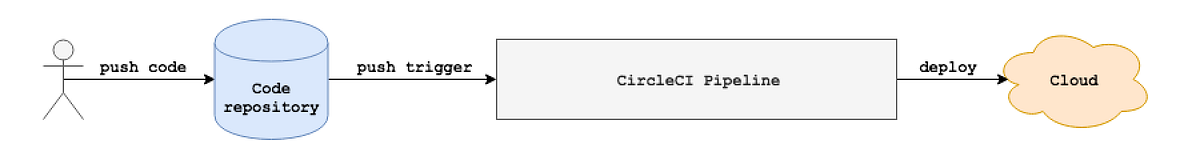 Introduction to Continuous Integration/Deployment using CircleCI ...