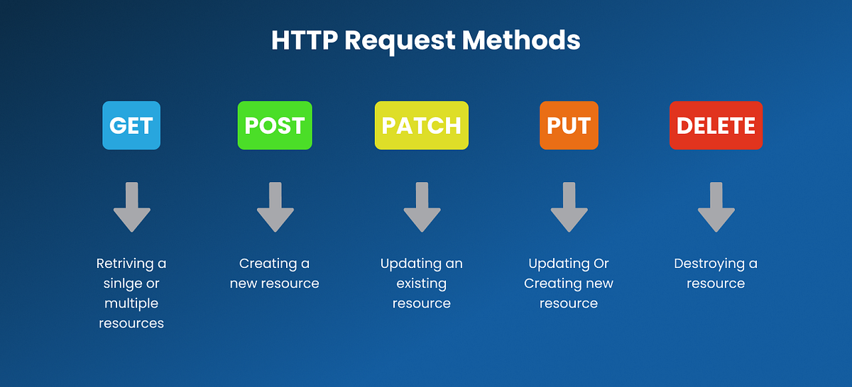 Understanding HTTP Methods: A Beginner-Friendly Guide | by GOPI S | Mar ...