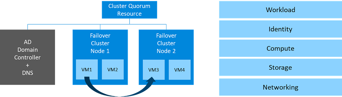 Architecting Resilience: A Strategic Guide to Failover Clustering in Windows Server | by Xin ...