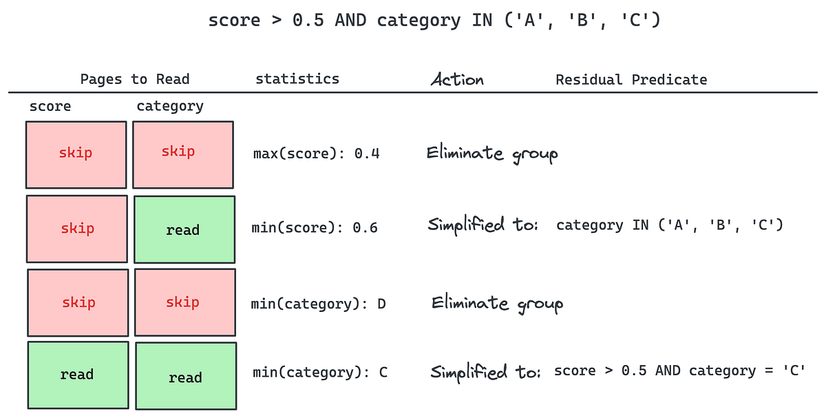 Using column statistics to make Lance scans 30x faster | by Will Jones ...