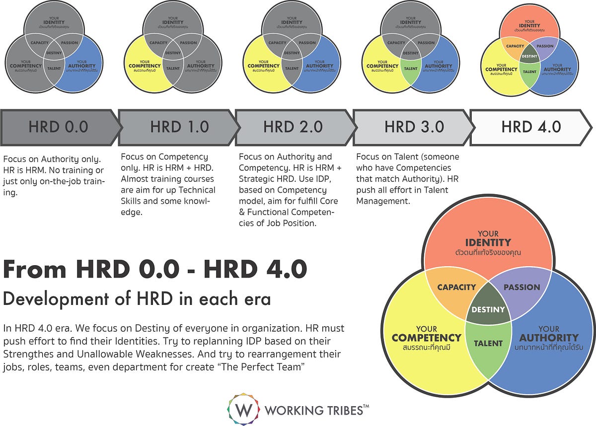 ก้าวเข้าสู่ยุค HRD 4.0. กว่าจะมาเป็น HRD 4.0 | by โค้ชกาย โค้ชความคิด ...