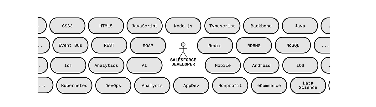 Becoming a Serious Salesforce Developer | by Michael Bogan | Level Up Coding