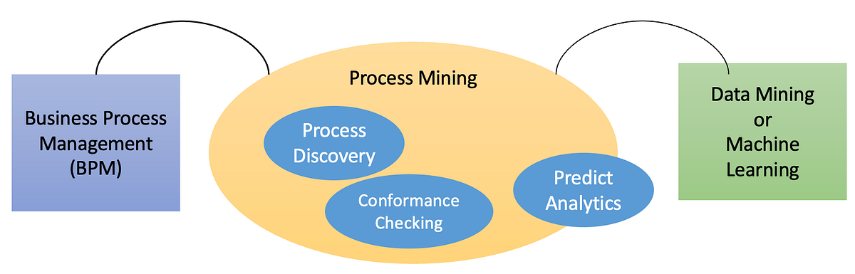 What are Process Mining and Data Mining? | Medium