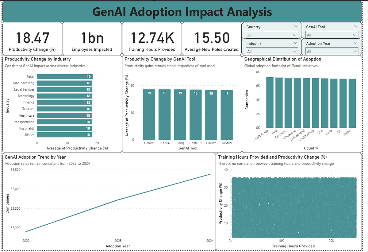 Data-Driven Insights into Enterprise GenAI Adoption and Productivity ...