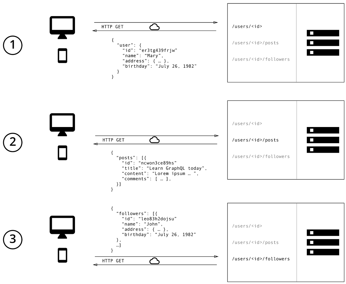 Briefing to GraphQL. GraphQL is a query language for the… | by Dennis ...
