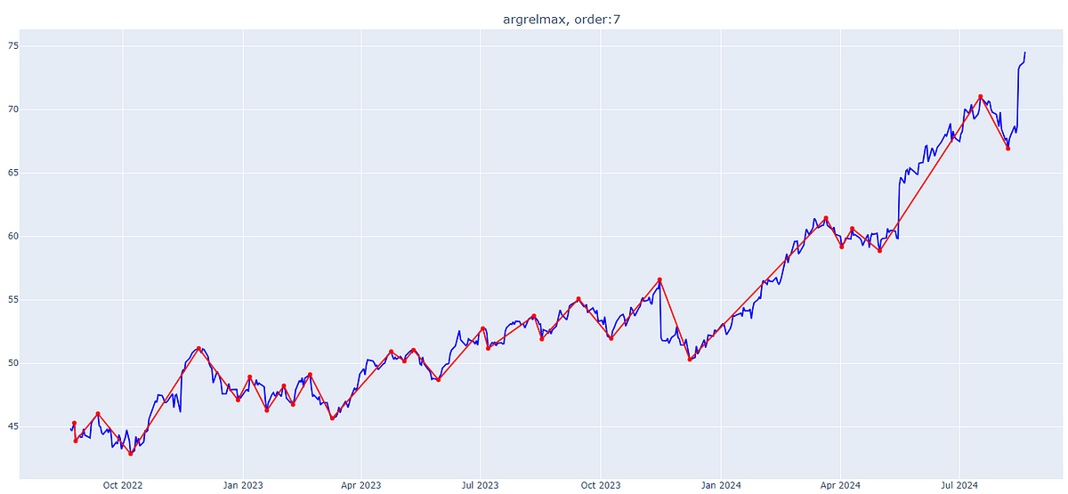 Finding Local Extrema In Crypto Stocks And Forex Using Python By Marcins Medium