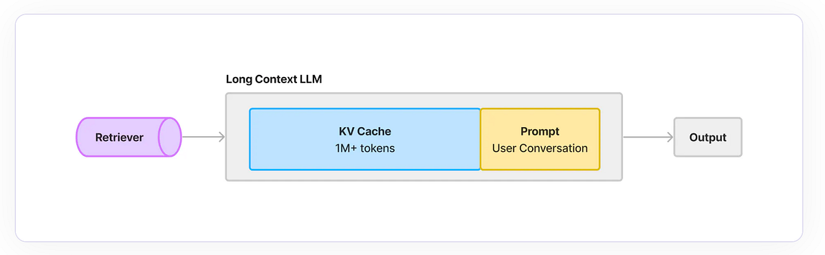 Empowering Long Context RAG: The Integration of LlamaIndex with LongContext | by Ankush k Singal ...