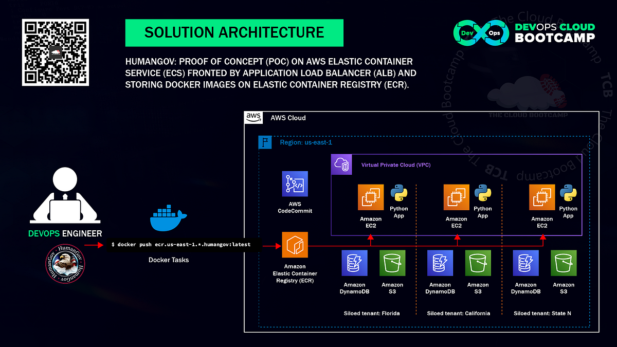 HumanGov: Proof of Concept (POC) on AWS Elastic Container Service (ECS) fronted By Application ...
