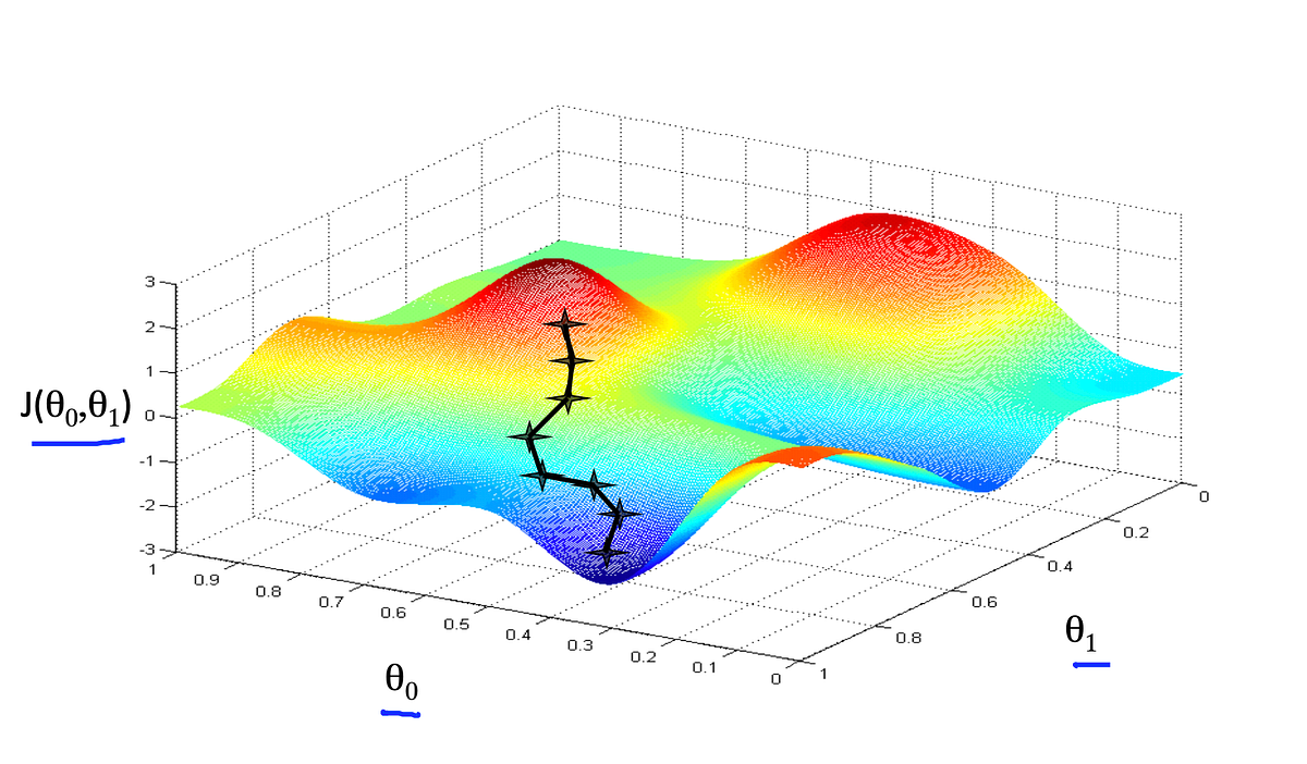 Machine learning fundamentals. 2.Gradient descent algorithm | by Celine ...