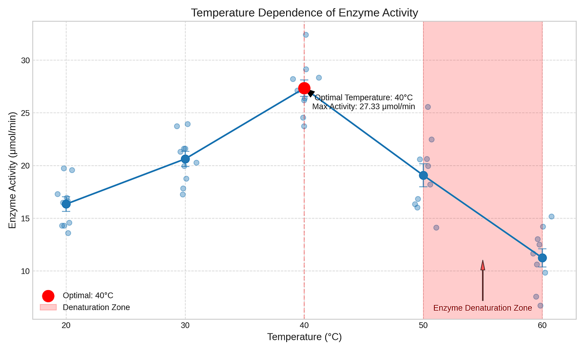 Statistical Analysis in Life Sciences: ANOVA with Python Automation ...