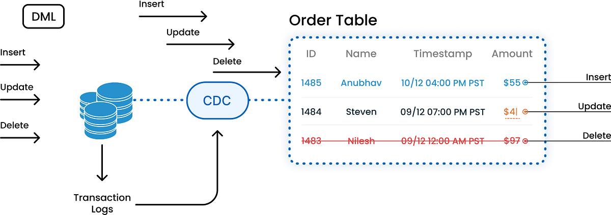 Real time Change data replication with multiple data store support | Medium