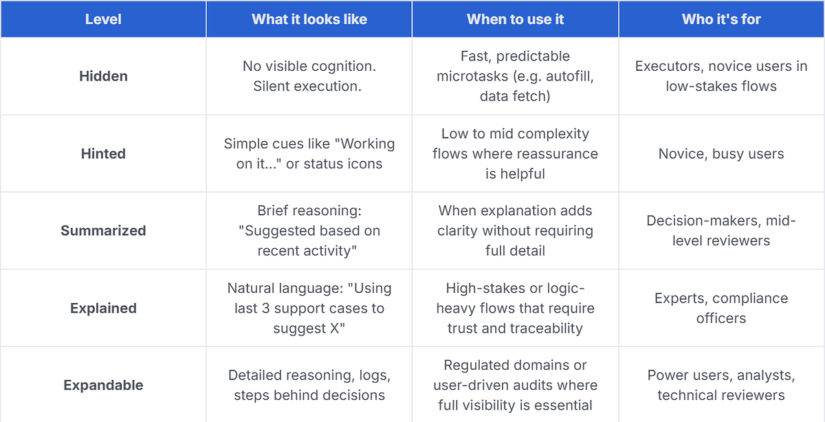 The UX of AI thinking in Agentic Apps: What to show, hint, or hide | by ...