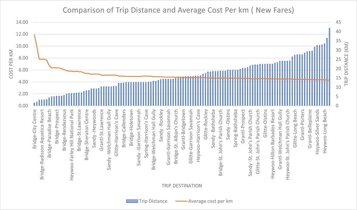 How much to get where?: An examination of the recent change in Taxi ...