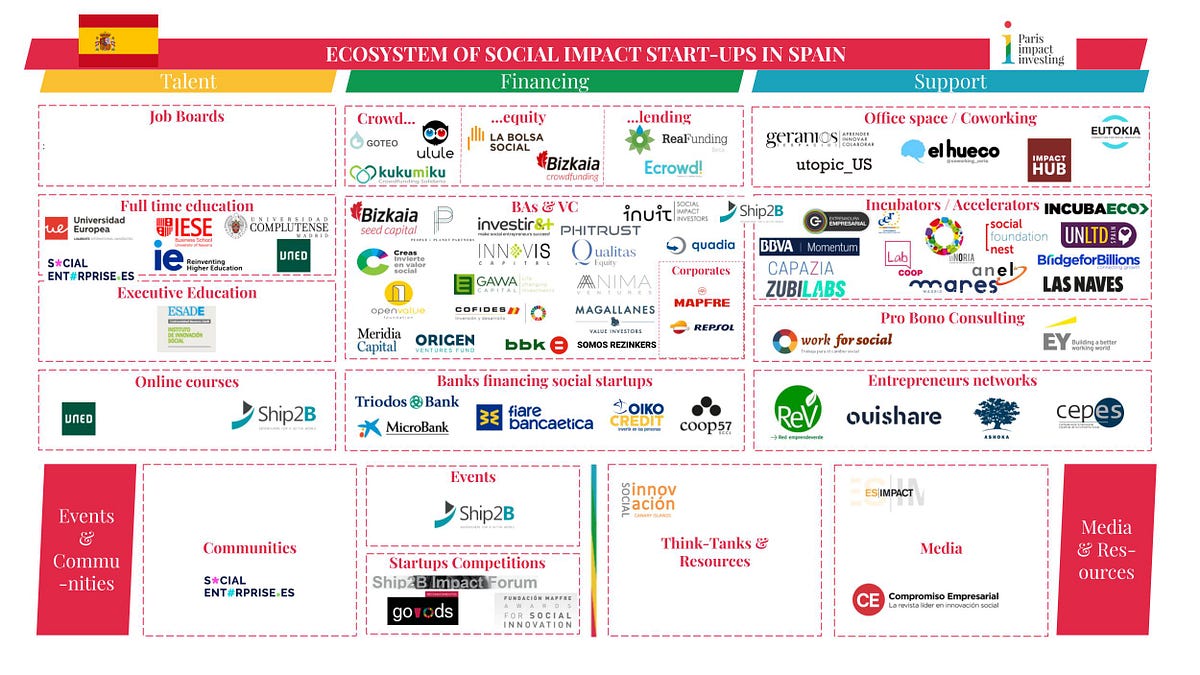 Mapping the Spanish ecosystem of positive impact start-ups | by Paris ...