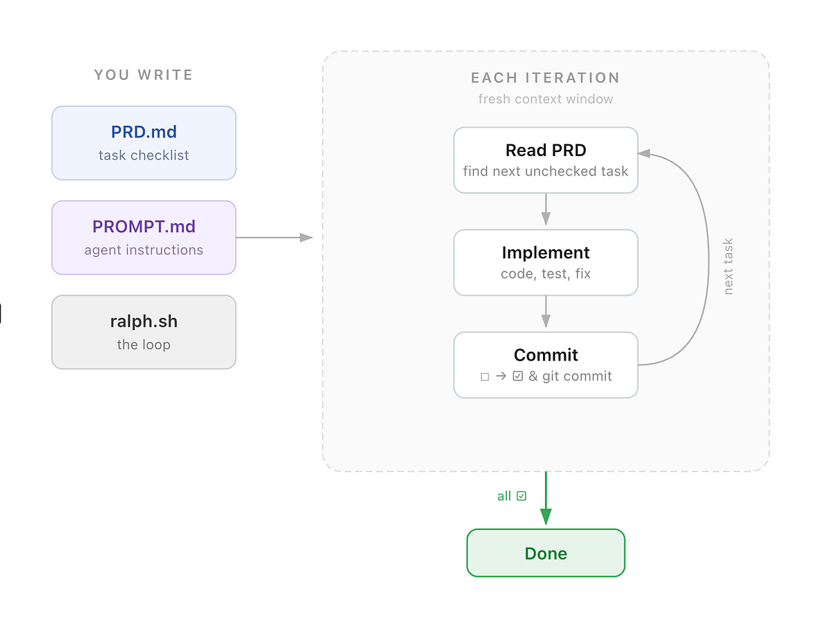 Ralph Loops: A Bash Script, a Checklist, and Nothing Else | by Humming ...