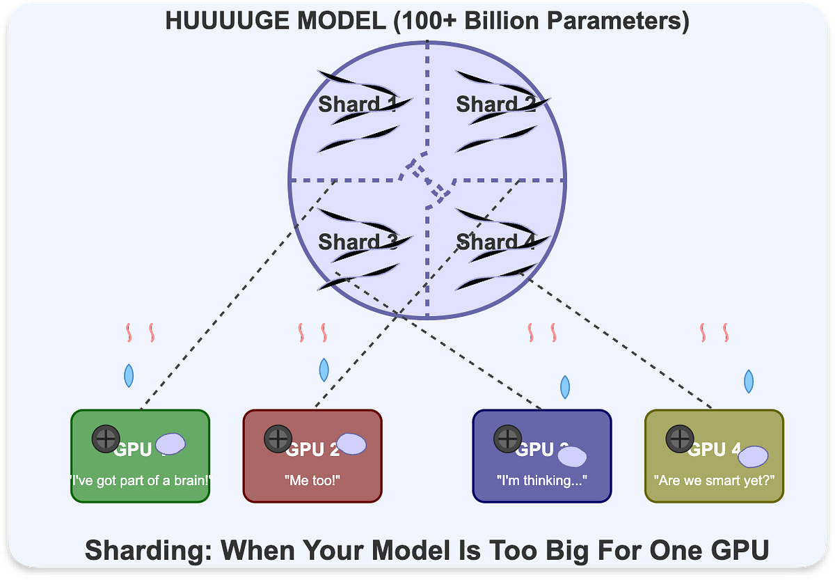 Memory-Efficient Model Training: From DDP to FSDP | by Mandeep Singh | Apr, 2025 | Medium