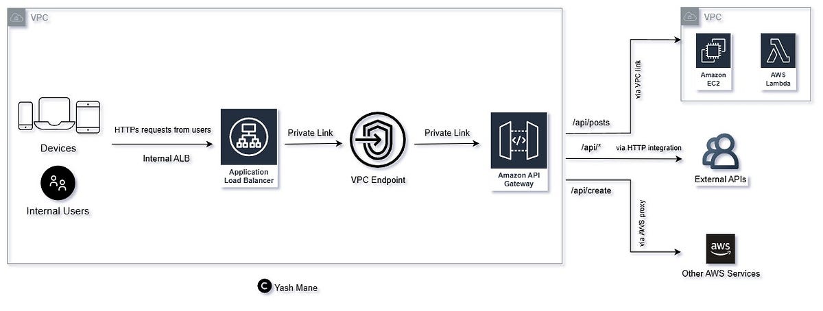 Public vs Private API Gateway on AWS: Choosing the Right Architecture ...