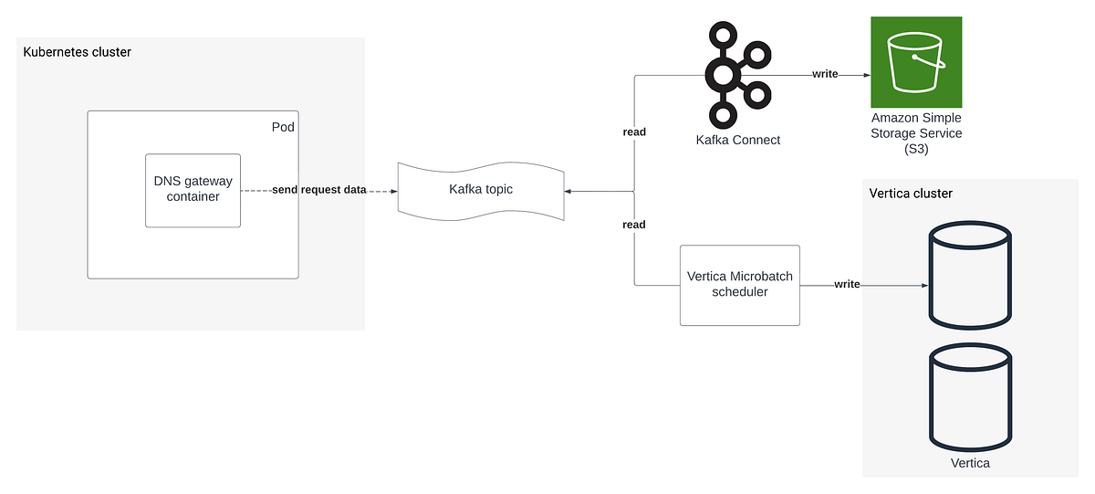Optimizing A Dns Request Logging Pipeline With Apache Kafka By Ondřej