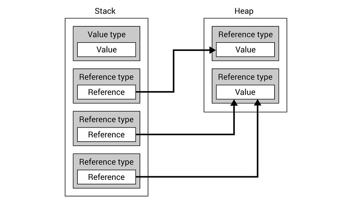C# Stack ve Heap Kavramı. C# iki veri tipi içerir. Bunlar Değer… | by ...