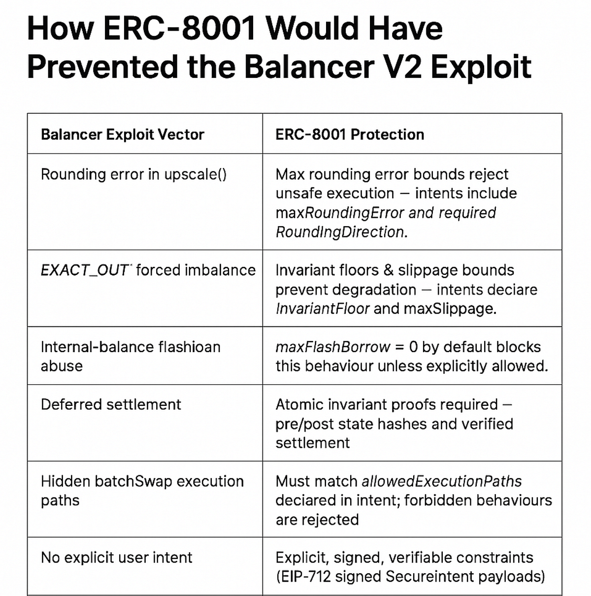 How ERC-8001 Would Have Prevented the Balancer V2 Exploit | by Kwame ...