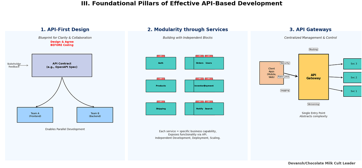 API Driven Development: The Necessary Prerequisite to MCPs | by Devansh ...