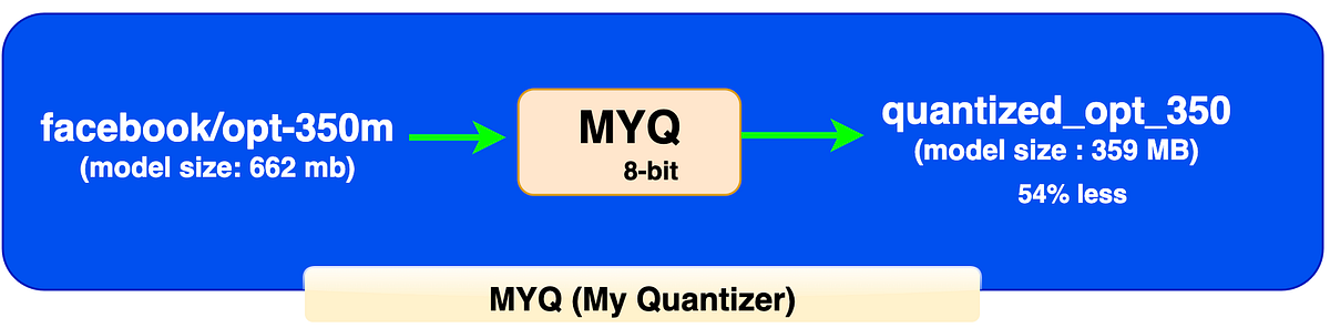 Build Your Own Custom 8 Bit Quantizer From Scratch Using Pytorch By Milan Tamang Towards Ai