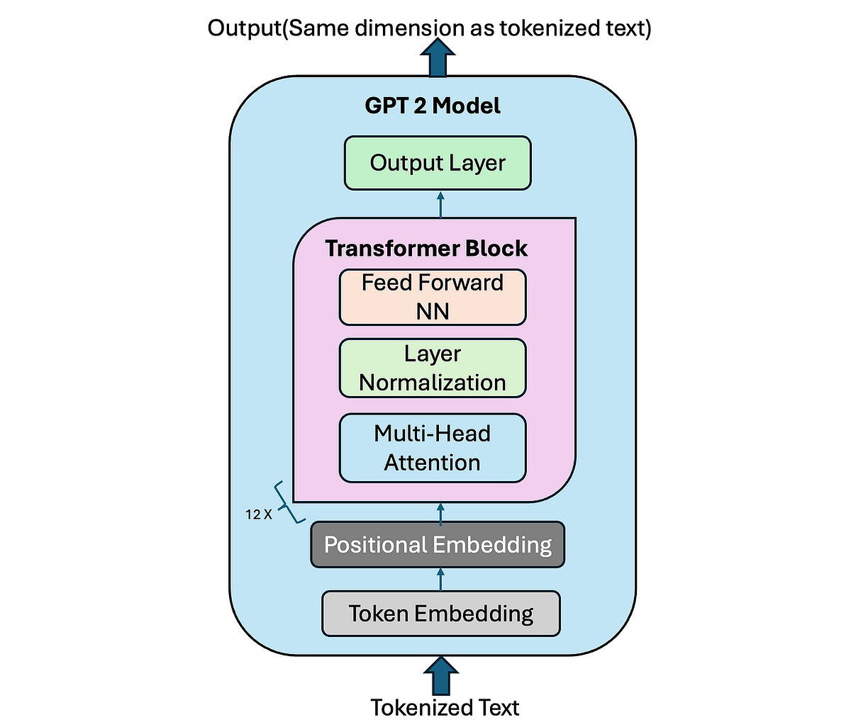 Building GPT-2 from Scratch in Rust — A Software Engineer’s Deep Dive into Transformers and ...