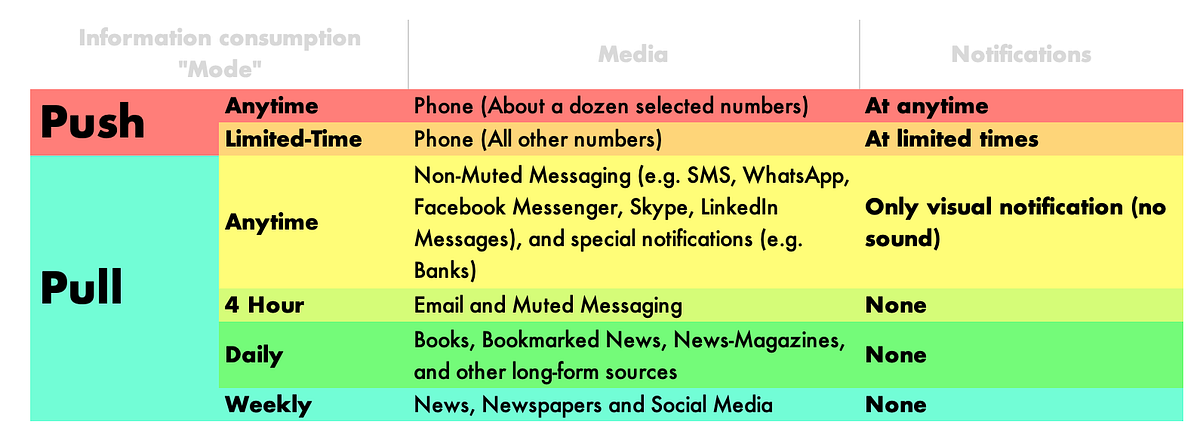 How I consume Information. This article describes my playbook for… | by ...