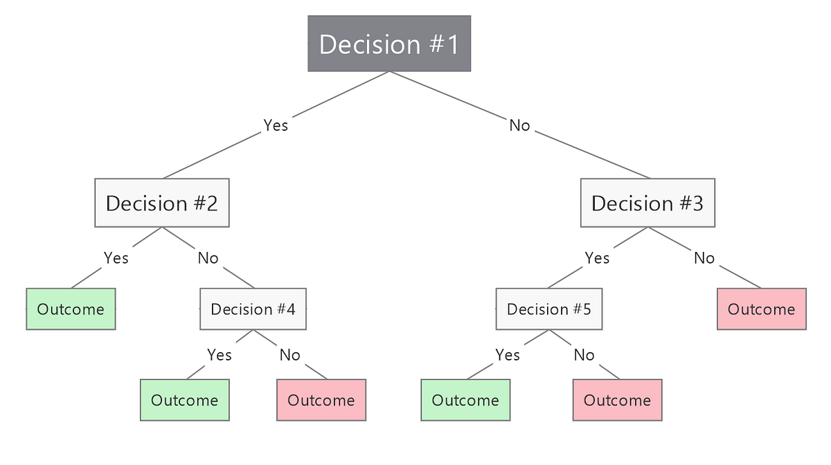 Machine Learning Crash Course: Decision Trees and Random Forests | by ...