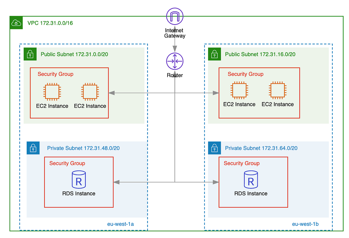 AWS VPC Security Demystified: Security Groups vs NACLs Explained with Real Examples | by Shivani ...