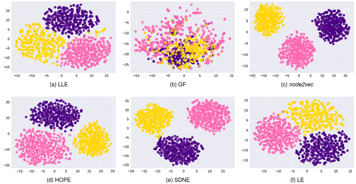 GEM: A Python library for Graph Embedding Methods | by Emilio Ferrara ...