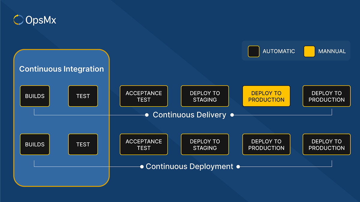 One on CI/CD: Streamlining Software Delivery with Continuous Integration and Continuous ...