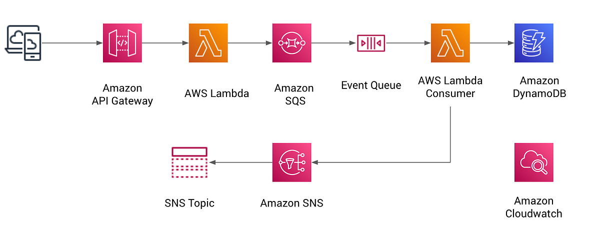 Key Alerts For Serverless Application By Enrico Portolan Medium