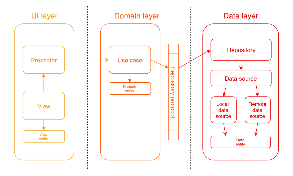 iOS: MVP clean architecture in Tiendeo app | by Raul Peña Alonso | Tiendeo Tech | Medium