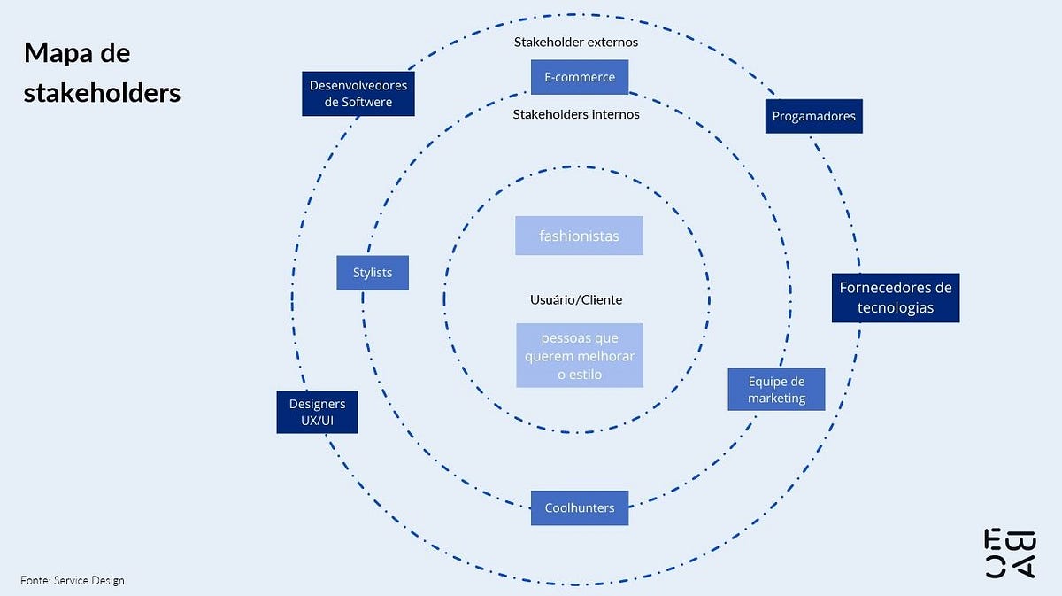 Mapeamento de Stakeholders. Elaboração dos stakeholders e de uma… | by ...