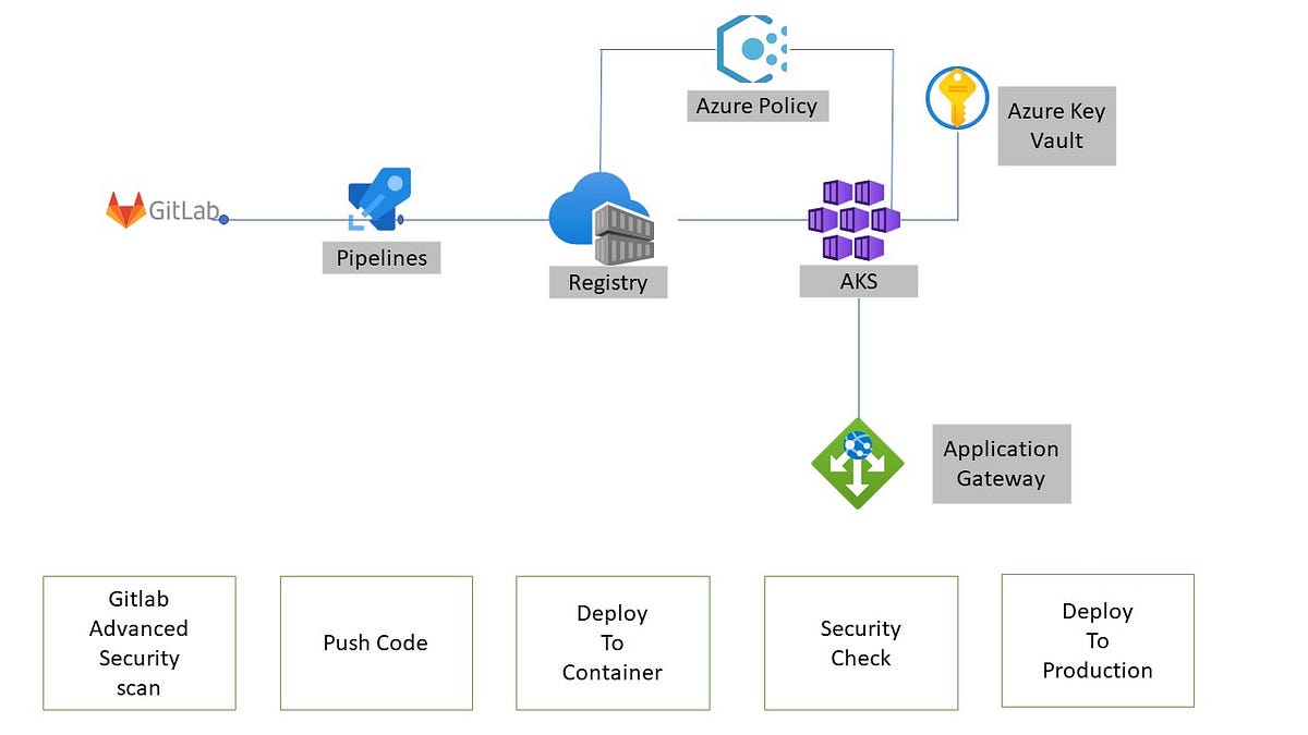 Azure Devsecops Vs Gitlab A Devsecops By Mohamed Ibrahim Ahmed