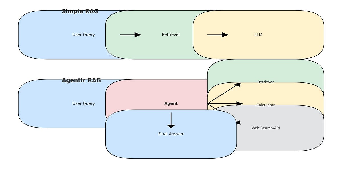 Beyond Simple RAG: How Agentic AI is Revolutionizing Information ...